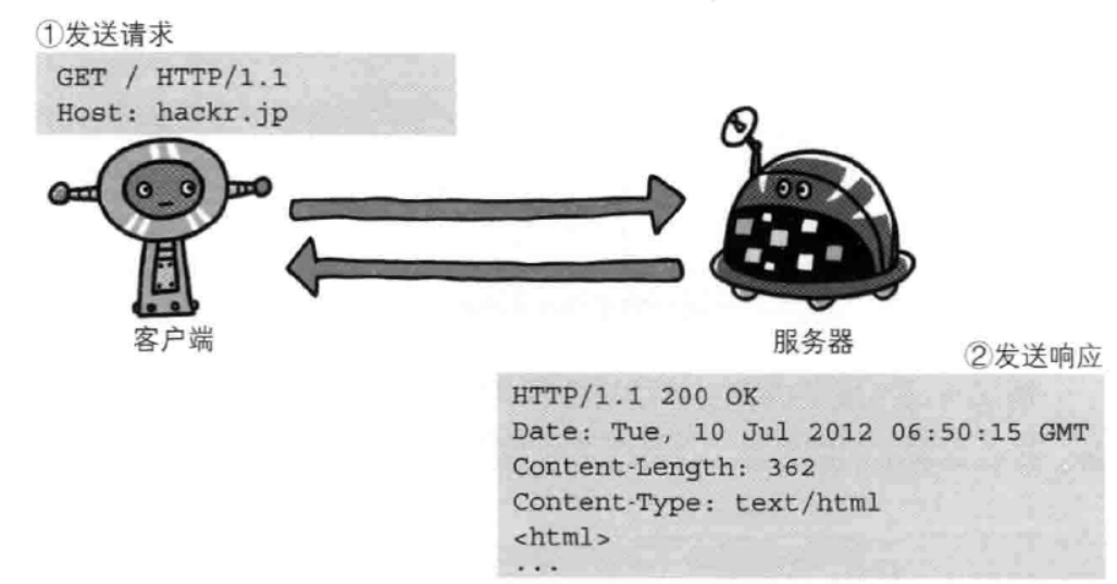 【快速学习系列，图文并茂】HTTP的GET和POST、Cookie和Session-CSDN博客