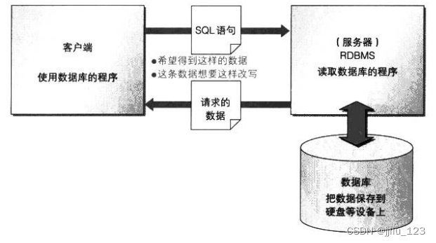 Mysql数据库介绍及使用mysql使用简介 Csdn博客 7647