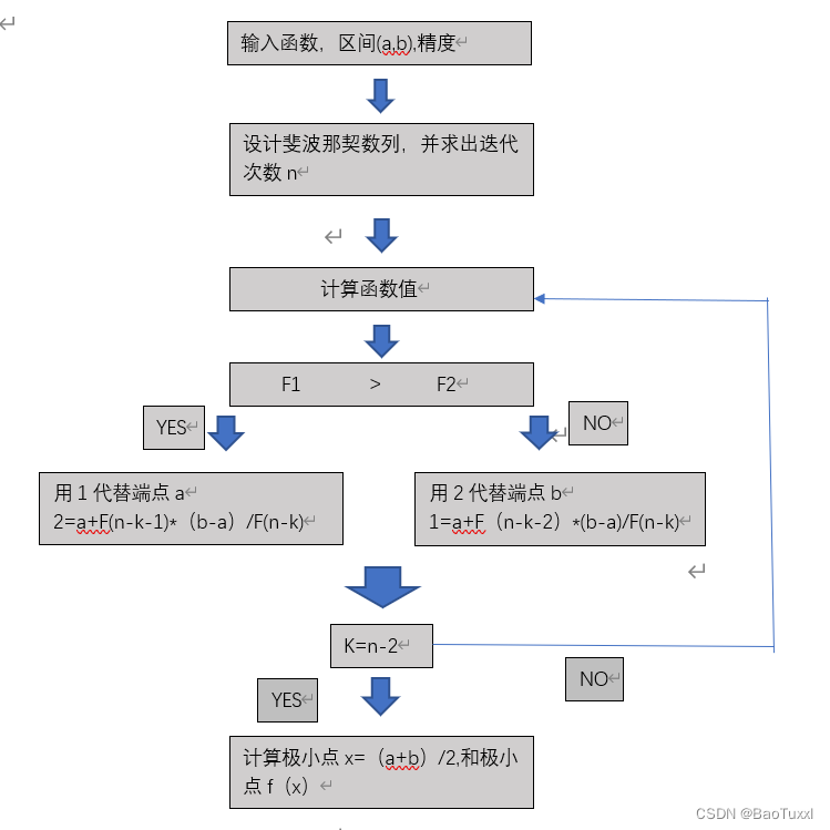 运筹学课程设计报告——精确一维搜索方法编制一维搜索程序以下任选两个 1、黄金分割法0618 法 2、fibonacci 法 Csdn博客