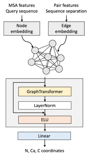 RoseTTAFold的学习心得-CSDN博客