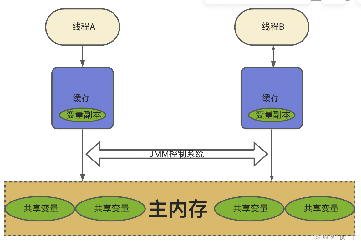 Java并发编程（一）编写java并发编程代码怎么写 Csdn博客