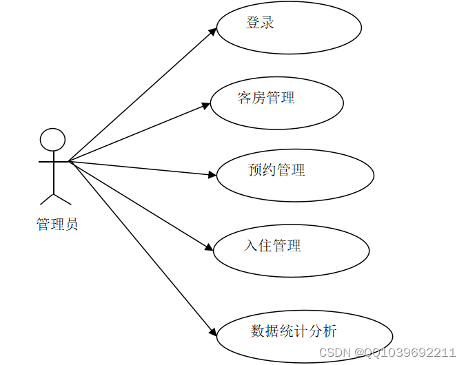 大数据毕业设计基于spark的酒店管理系统 可视化大屏展示基于java和spark的酒店数据分析实例 Csdn博客