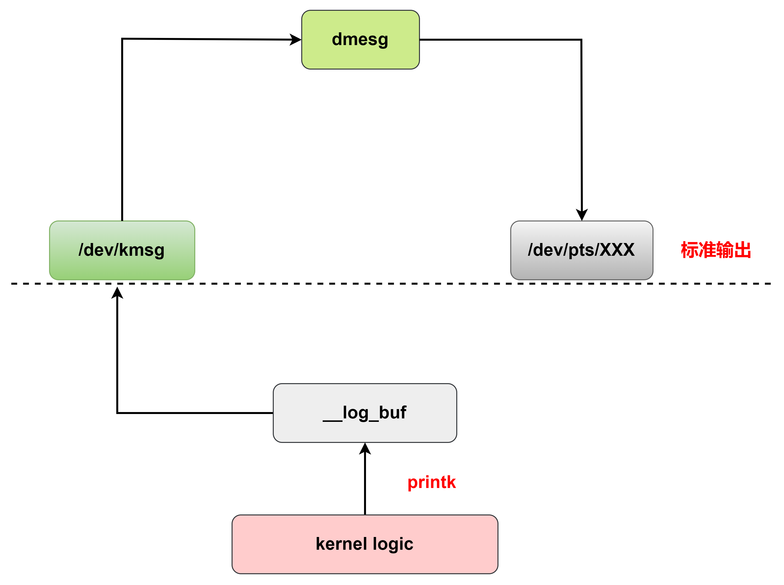 dmesg&printk的工作原理_dmesg原理-CSDN博客