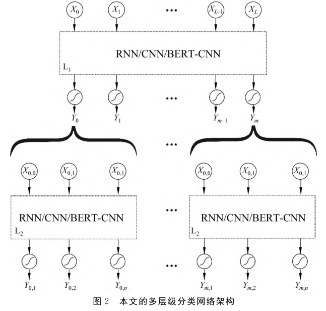 【文本分类】基于预训练语言模型的BERT-CNN多层级专利分类研究-CSDN博客