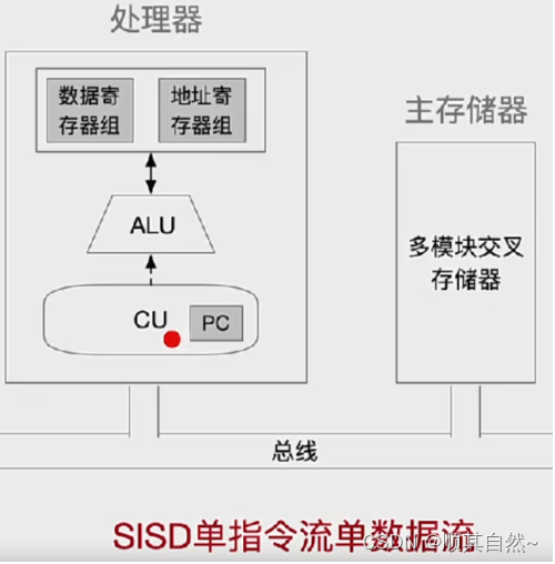 多处理器的基本概念_simd mimd-CSDN博客