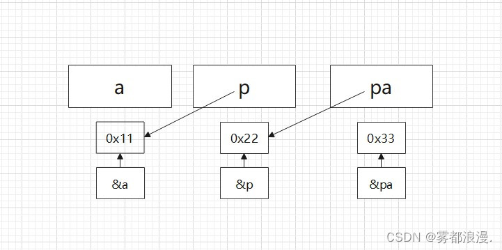 双重指针的用法-CSDN博客