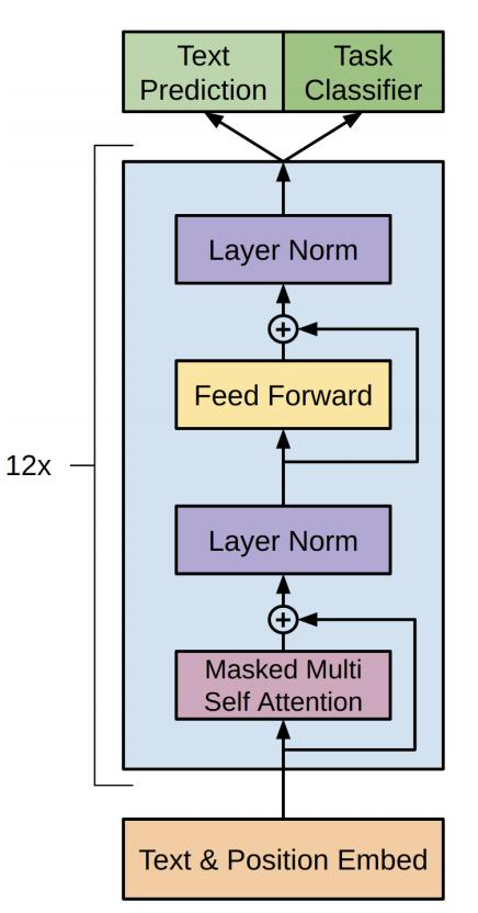 BERT 模型预训练流程简单认识_bert微调流程图-CSDN博客