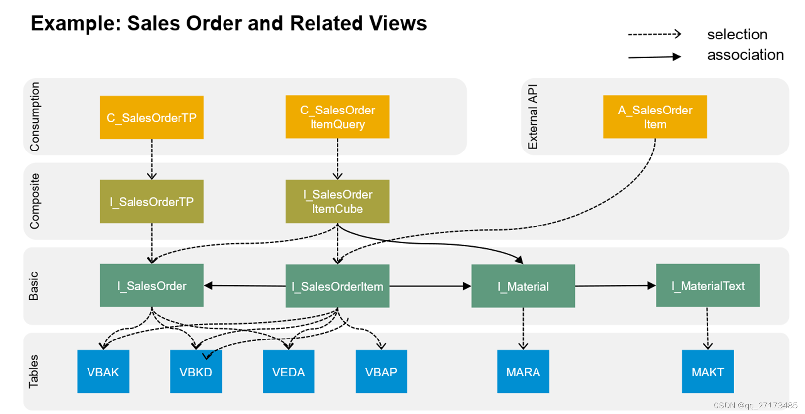 SAP CDS 开发和Fiori App生成学习笔记-CSDN博客