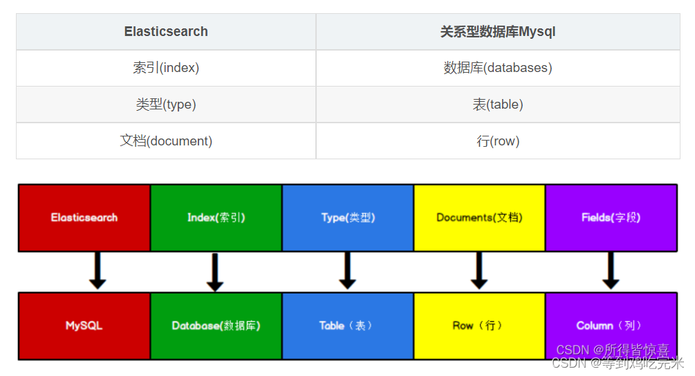 【Elasticsearch学习笔记一】es 的概述、功能、场景；es-核心概念：索引、类型、文档、映射；es倒排索引；索引操作 ：创建、查看 ...