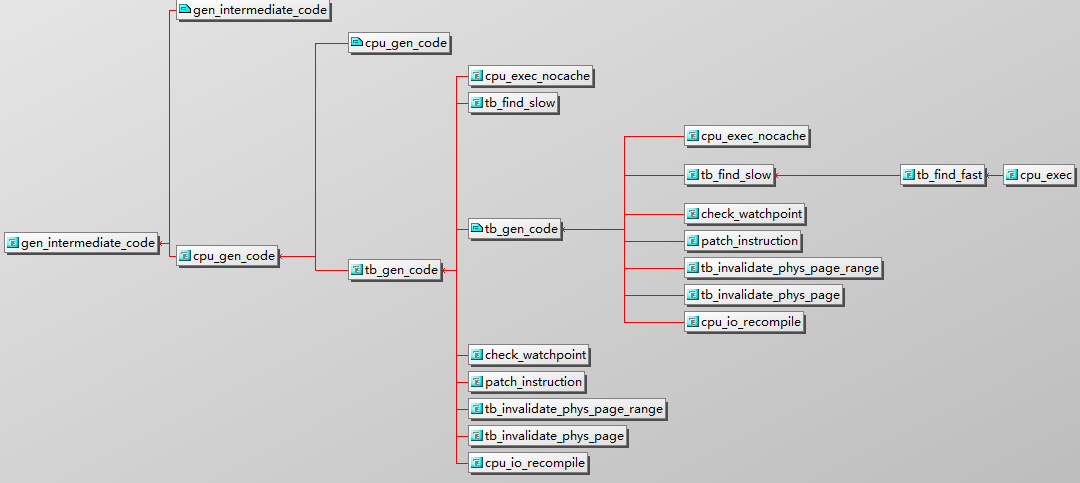 QEMU软件虚拟化-TCG源码分析_qemu源码分析-CSDN博客