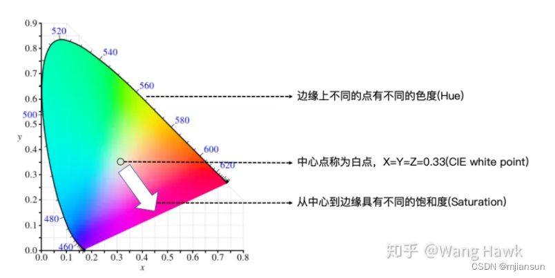 【ISP】颜色的理解_isp 色彩链路-CSDN博客