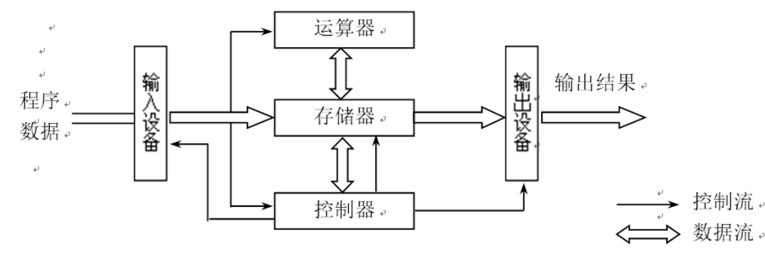 计算机系统构成及硬件基础知识（中级软件评测师备考笔记） Csdn博客