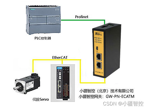 EtherCAT转PROFINET应用与汇川GL10伺服器_汇川plc软件读取伺服参数_小疆智控的博客-CSDN博客