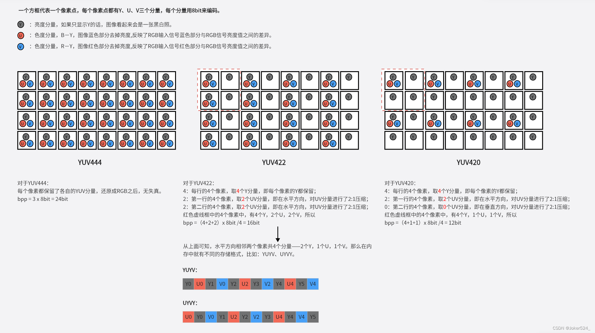 【图像处理】YUV格式图解-CSDN博客