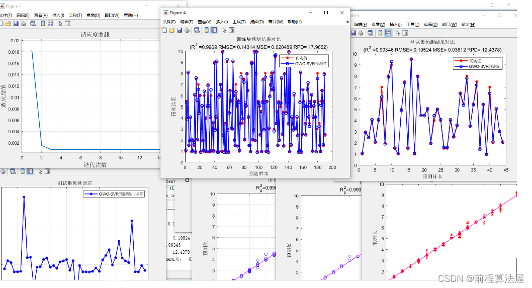 多元回归预测 | Matlab灰狼算法(GWO)优化支持向量机的数据回归预测，GWO-SVM回归预测，多变量输入模型_gwo-svr回归matlab-CSDN博客