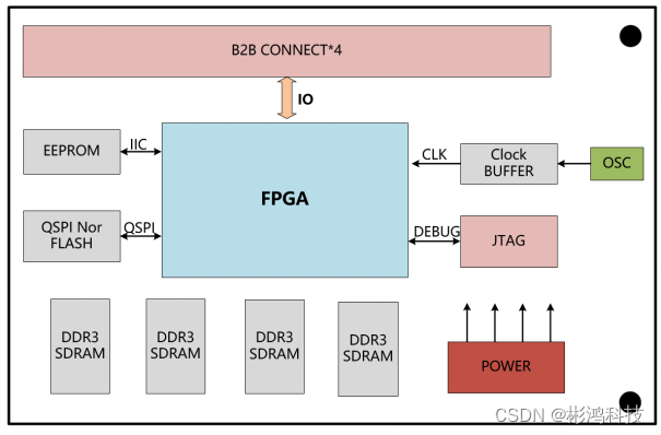 通信与处理平台（全国产硬件平台）_jfm7k325t-CSDN博客