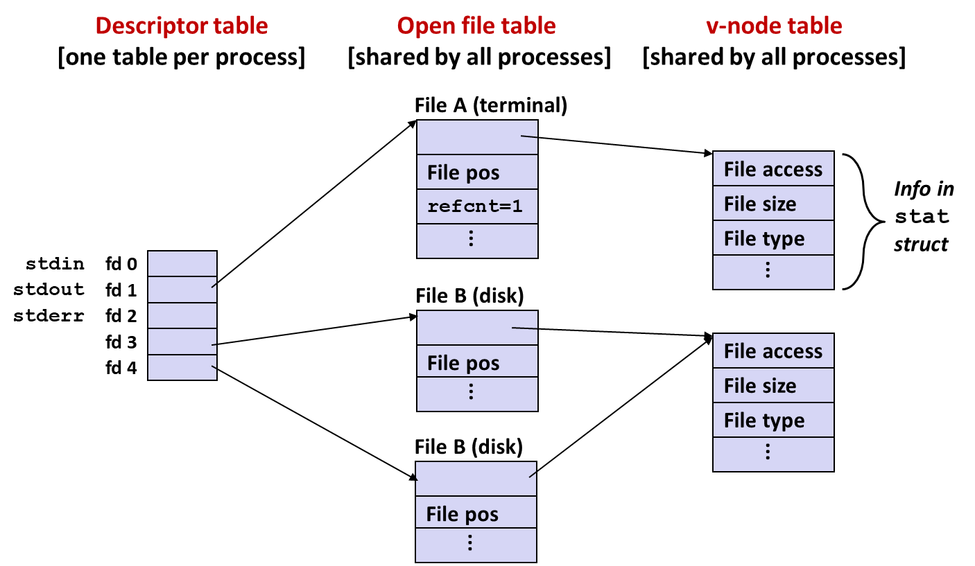 CMU 15-213 CSAPP (Ch10)_short count-CSDN博客