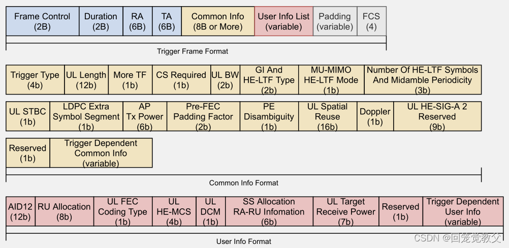 802.11ax-2021协议学习__$9-Frame-Format__$9.3.1.22-Trigger-frame-format_he ...