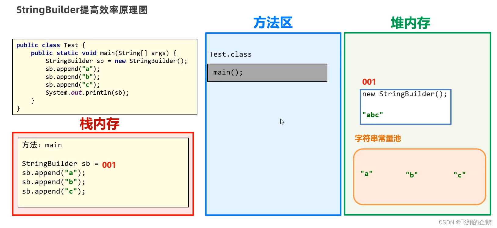 JavaSE基础加强、常用API_sb.append-CSDN博客