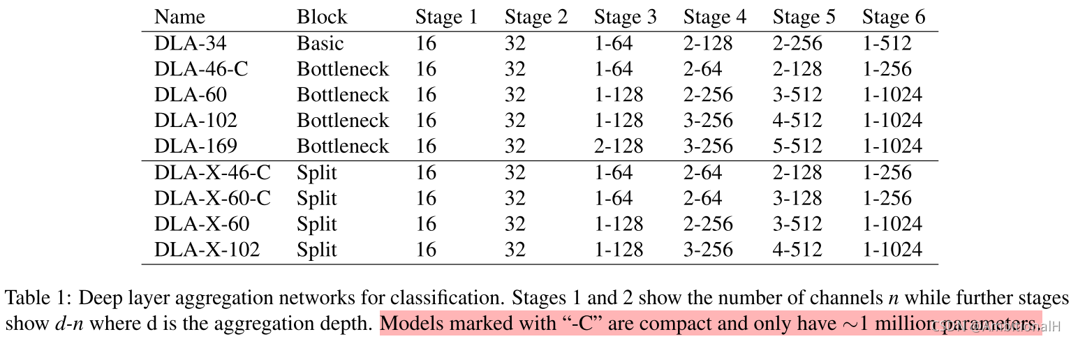 论文阅读《deep Layer Aggregation(dla)》dla论文 Csdn博客