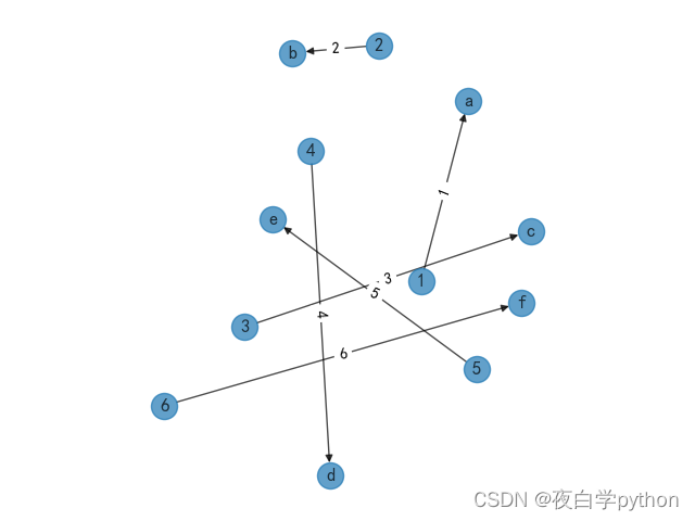 详解python中四种关系图数据可视化的效果对比python实现关联关系可视化 Csdn博客 