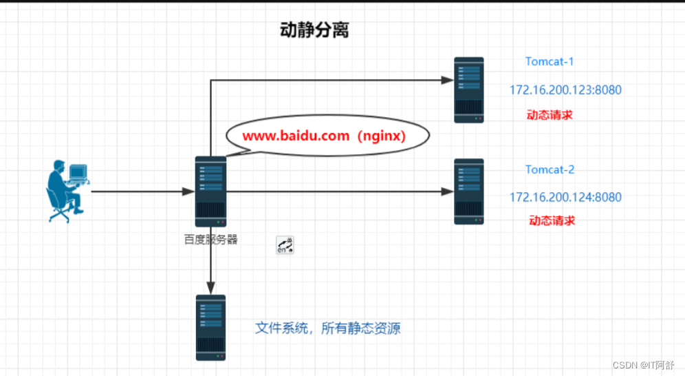 Nginx（你总以为机会无限，所以从不珍惜眼前人）_nginx master slave-CSDN博客