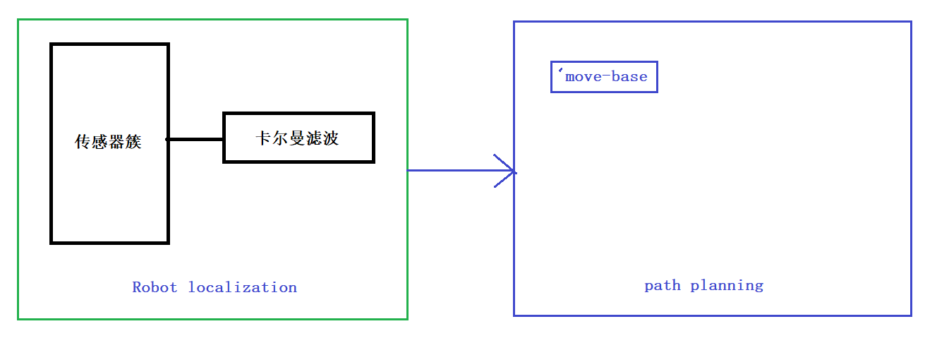 ros导航【02】：robot_localization基本概念-CSDN博客