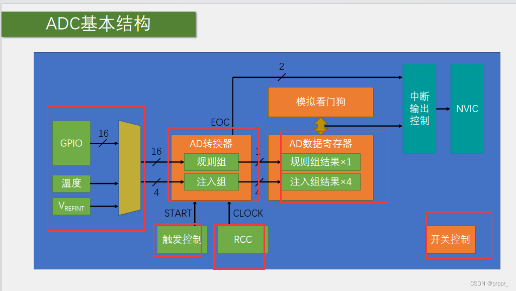 STM32 ---- 02 再次学习STM32F103C8T6/STM32F409IGT6_stm32 adc samplingtime-CSDN博客