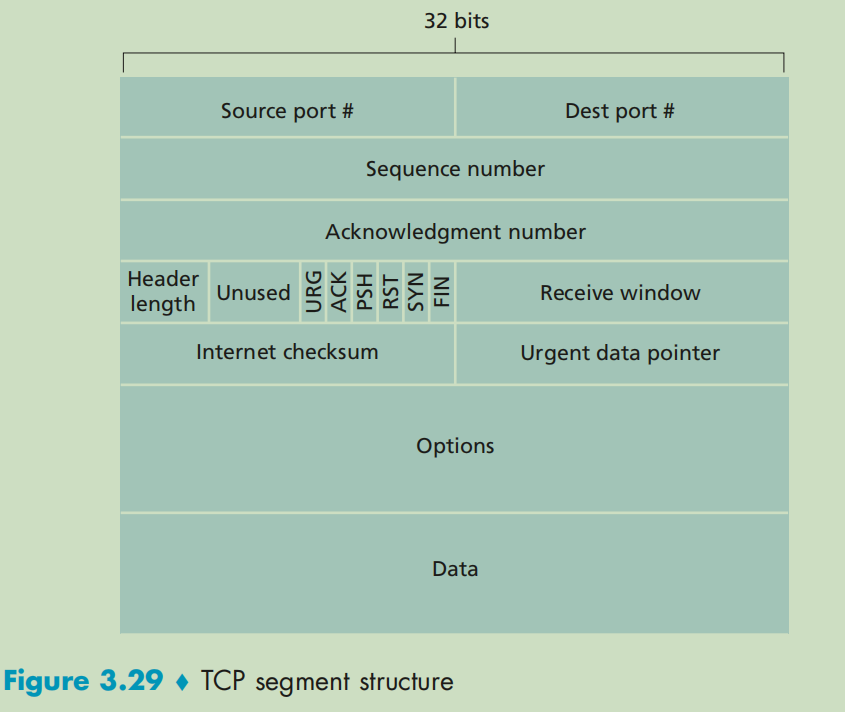 TCP报文段的数据长度是如何计算得到的_报文长度怎么计算-CSDN博客