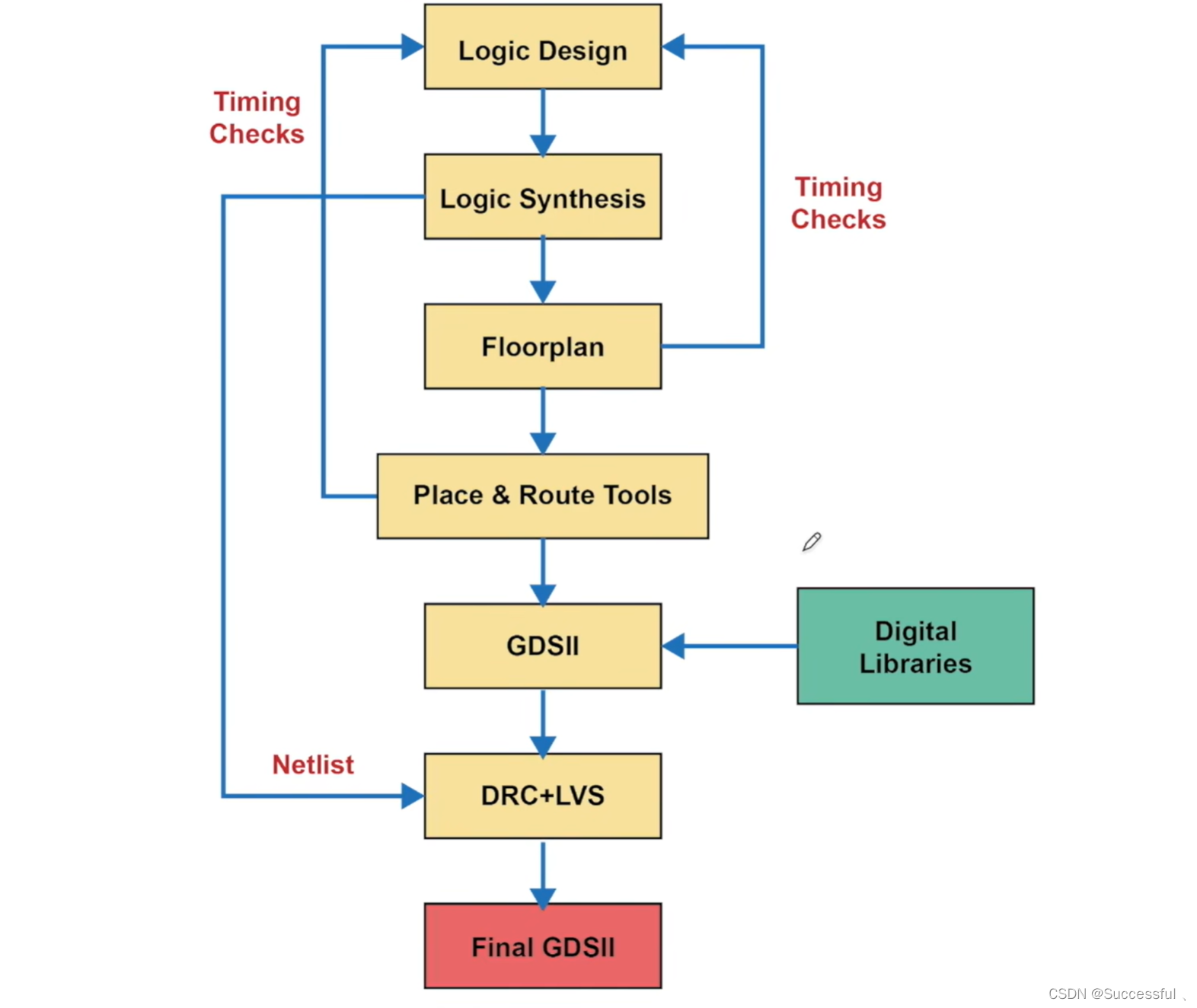 【ICer必备 2】数字IC设计全流程_数字ic设计visio-CSDN博客