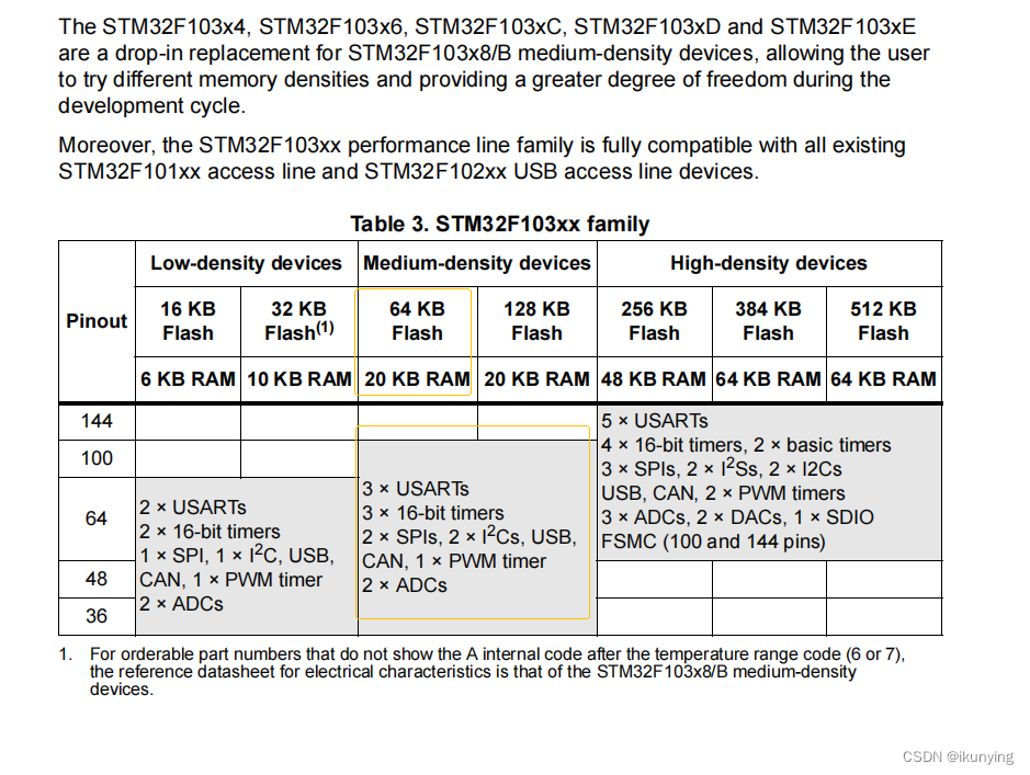 STM32F103C8T6数据手册-引脚定义和block diagram(结构图)和Clock tree(时钟树)-CSDN博客