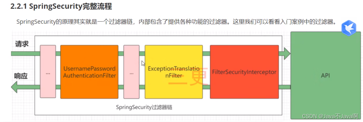 Spring Securityredisjwt的简单使用登入登出及token验证springsecurity Redis Token Csdn博客 0259