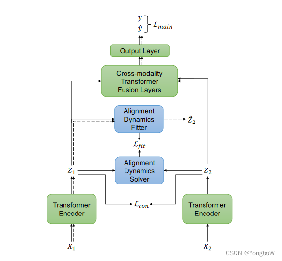 【论文阅读】MM-Align: Learning Optimal Transport-based Alignment Dynamics for Fast and Accurate ...