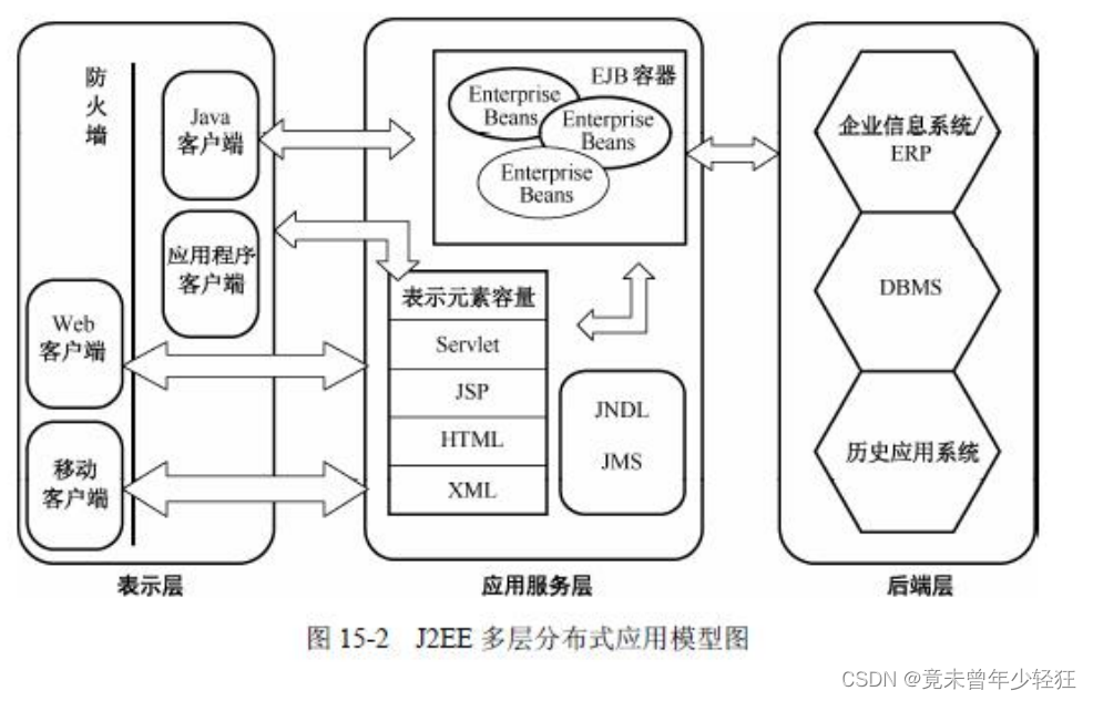 系统架构师(十五)基于中间件的开发中间件开发 Csdn博客