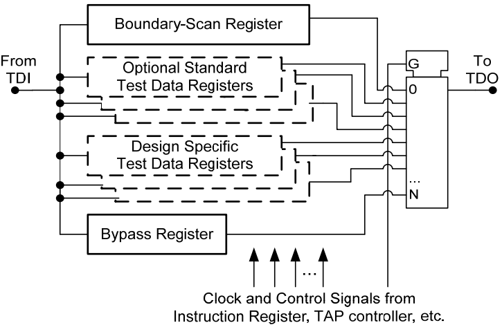 JTAG 标准IEEE STD 1149.1-2013学习笔记（三）Test data registers_jtag tdr-CSDN博客