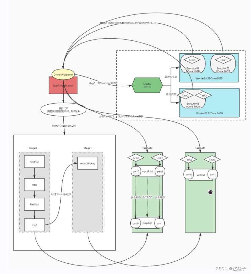 大数据之SparkCore_spark core应用场景-CSDN博客