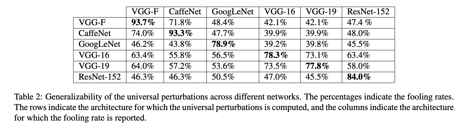论文学习笔记：通用对抗扰动UAP_通用扰动算法-CSDN博客