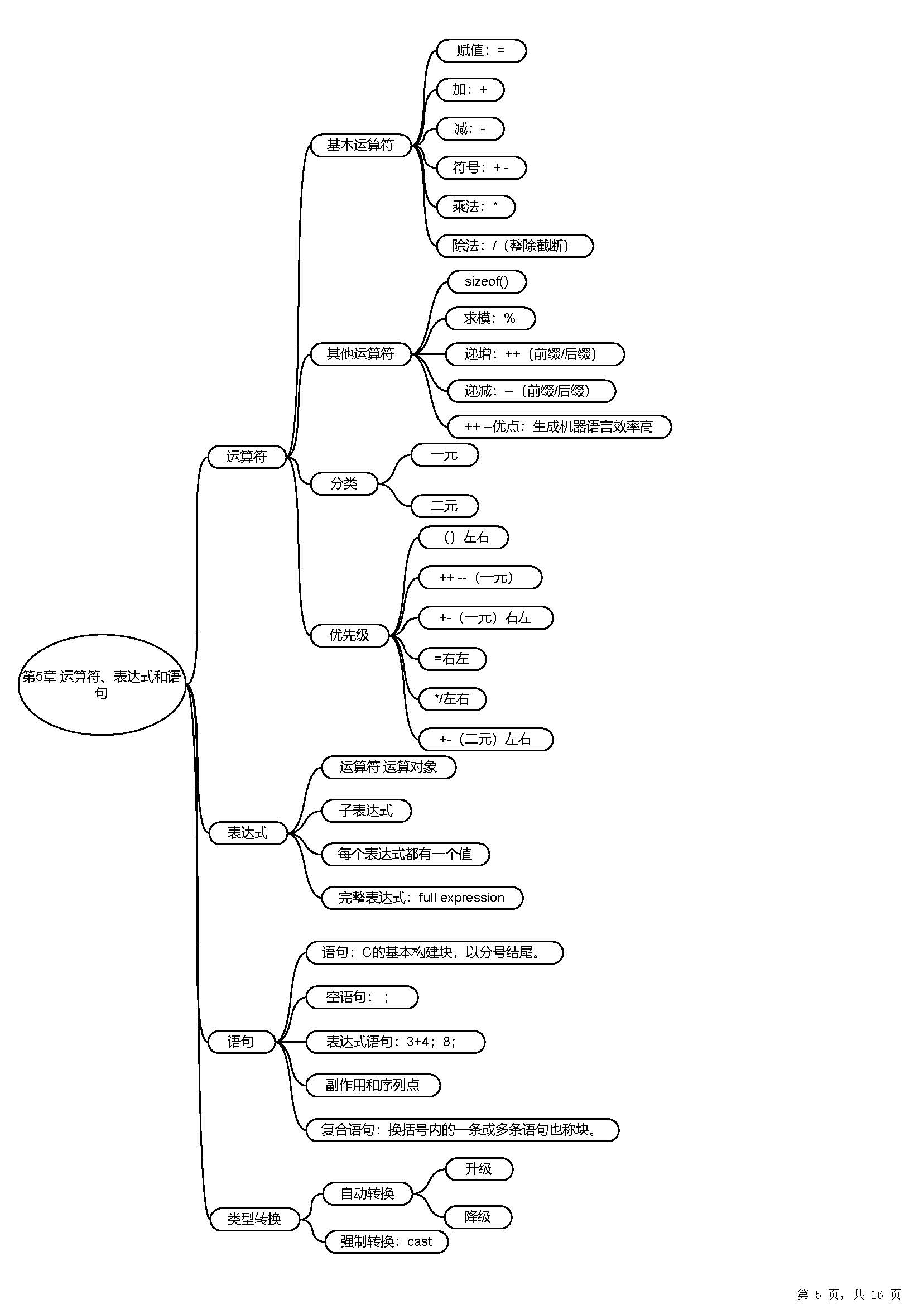 C primer plus 6th第5章思维导图_c primer plus 思维导图-CSDN博客
