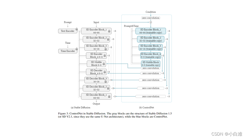 Adding Conditional Control To Text To Image Diffusion Model Csdn博客