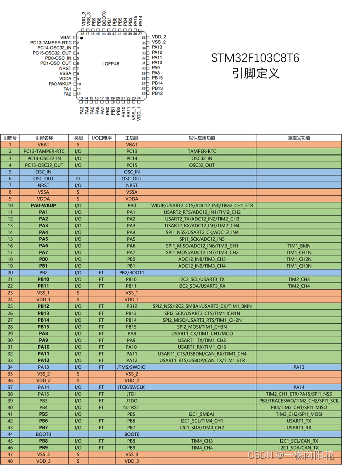 老王的学习日记 江科大stm32入门 Stm32介绍 Csdn博客