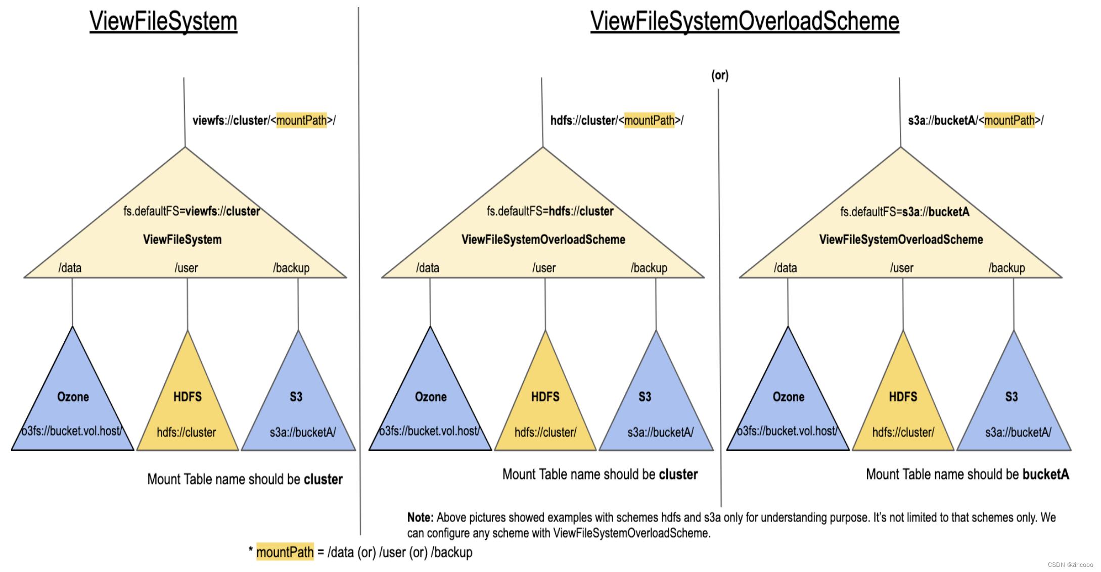 HDFS之ViewFS Overload Schema_hdfs view-CSDN博客