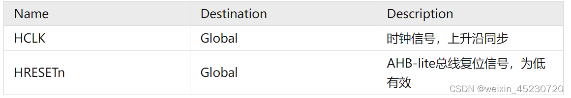 AHB-Lite 协议简介_ahb lite mirrored master-CSDN博客