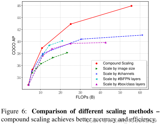 Efficientdet Scalable And Efficient Object Detection论文笔记bifpn的缺点 Csdn博客