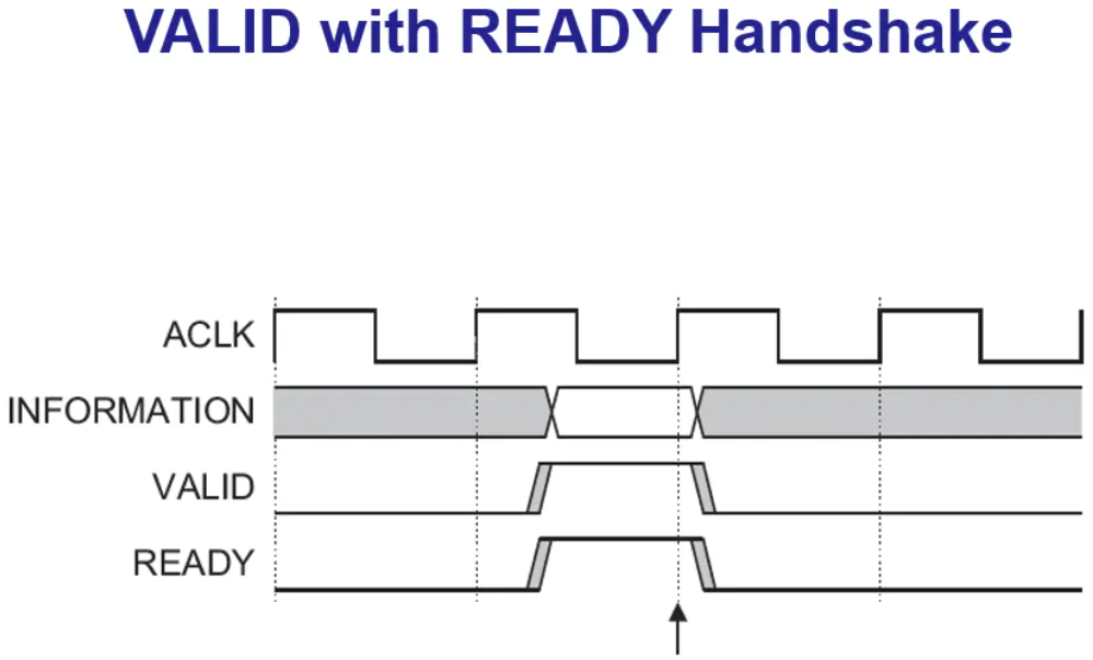 AXI4与AXI4-Stream传输机制_FPGA dev的博客-CSDN博客