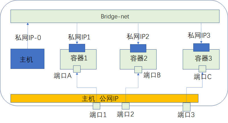 [云原生专题-13]：容器 - 通过docker network 构建docker微服务网络：Docker network_docker network create -d bridge ...