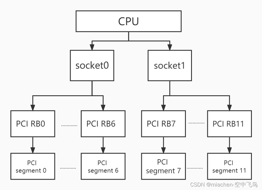 RootBridge与PCIE联系_pcie root complex-CSDN博客