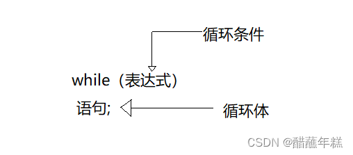 C语言之循环while,do While,for的简单使用方法及区别c语言中for和while和do While的区别 Csdn博客