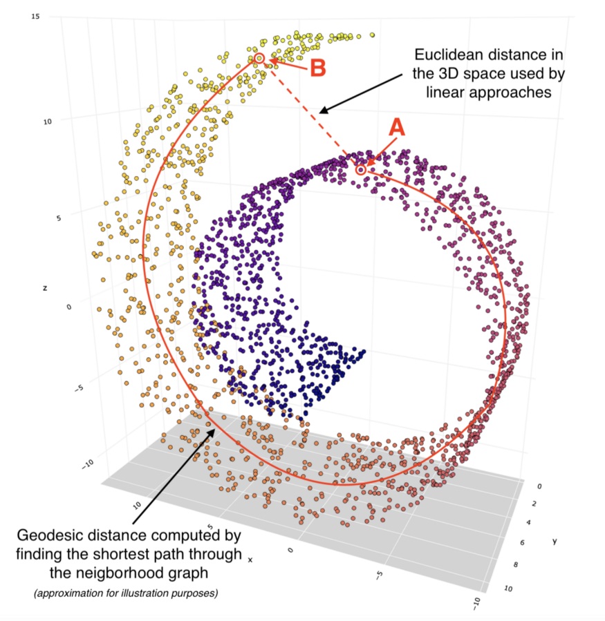 非线性降维方法 Isomap Embedding-CSDN博客