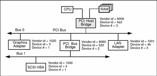 从运维角度概述PCI总线和lspci输出内容_lspci bus bridgebus-CSDN博客