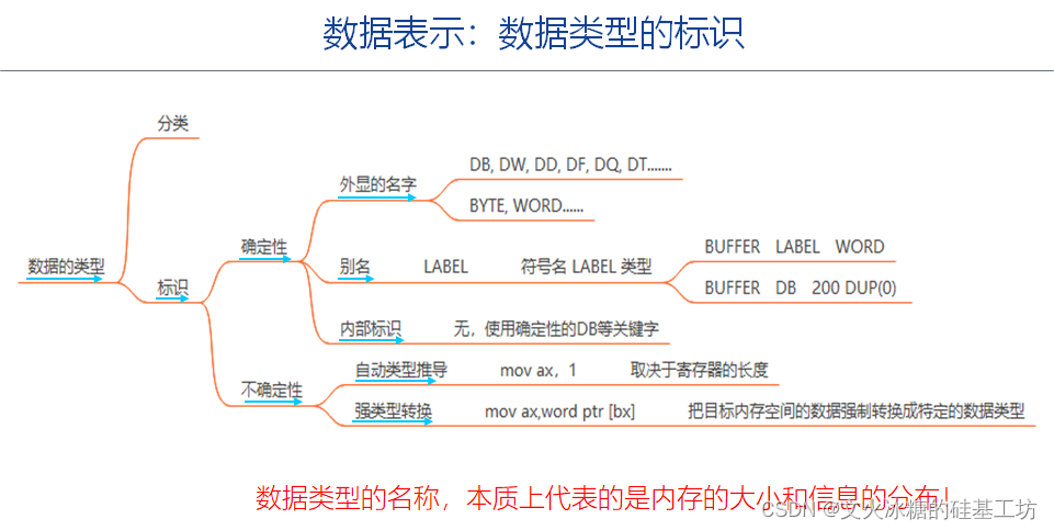 架构之路 22 ：目标系统 系统软件 汇编语言的结构与x86指令系统以及cpu的工作原理、函数调用与堆栈操作软件分层汇编 Csdn博客